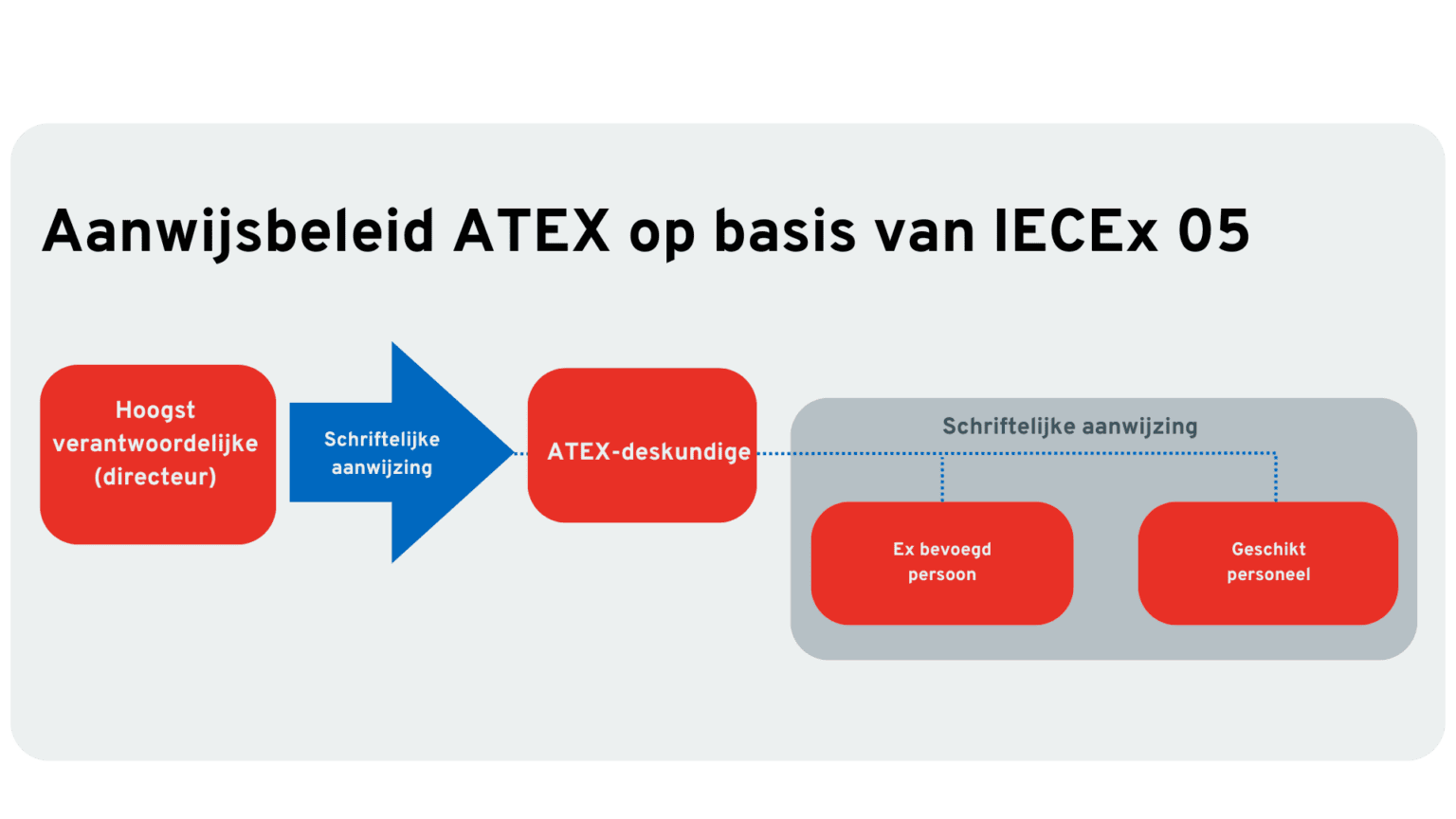 Atex: hoe moet je omgaan met explosieveiligheid? - Koninklijke PBNA