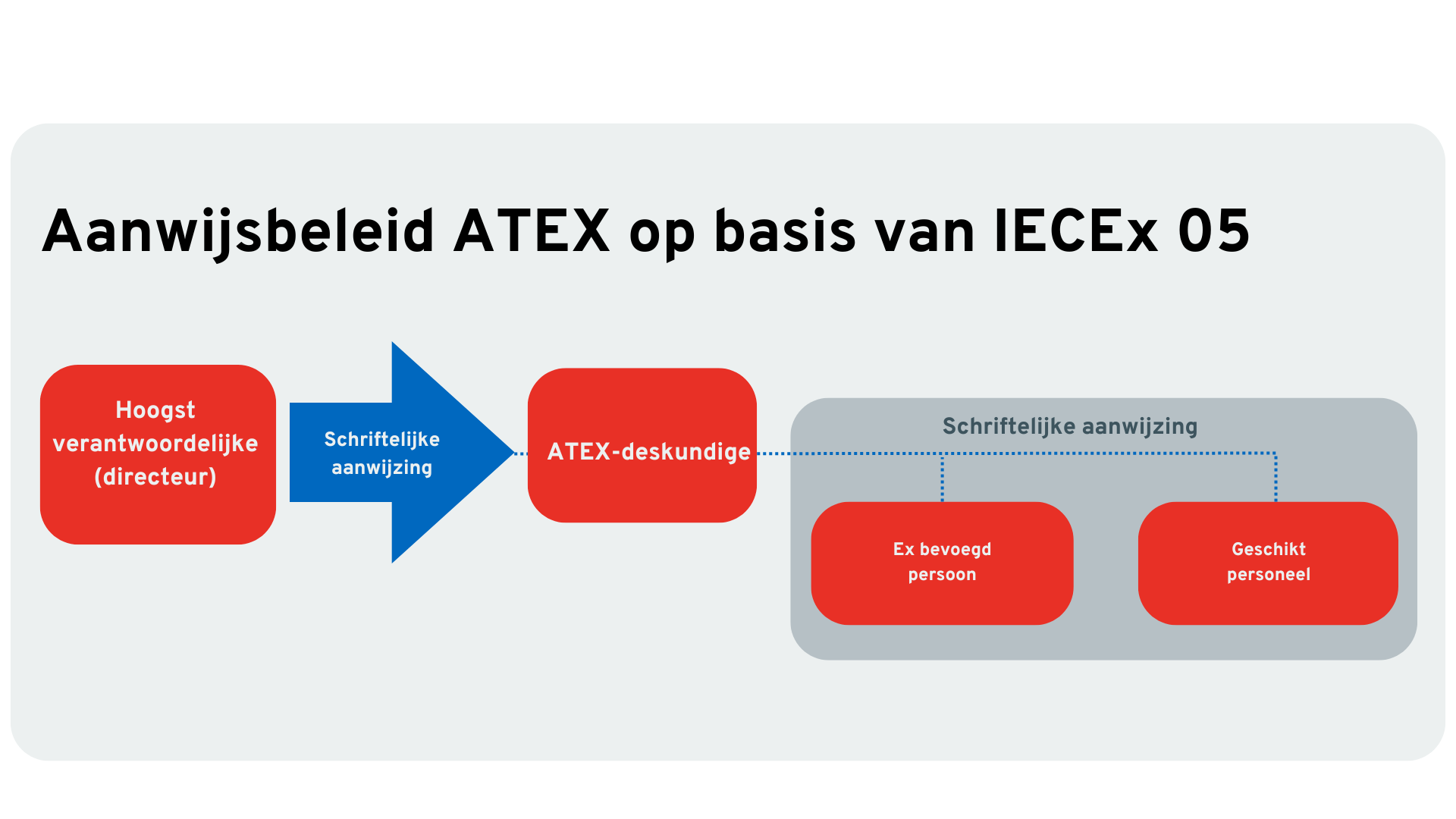 Atex: hoe moet je omgaan met explosieveiligheid? - Koninklijke PBNA
